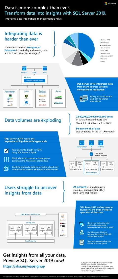 Data is more complex than ever. Transform data into insights with SQL ...