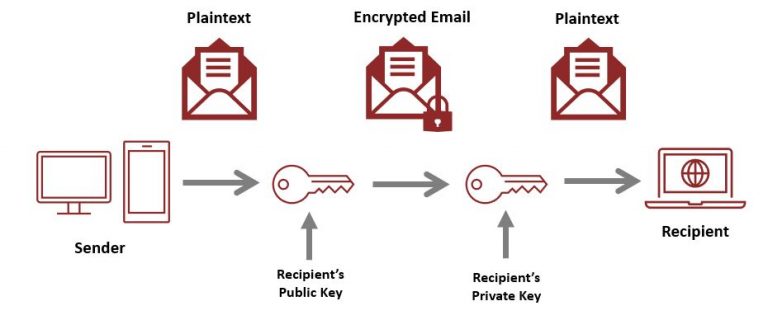 Data Encryption | Dealer Cyber Solutions